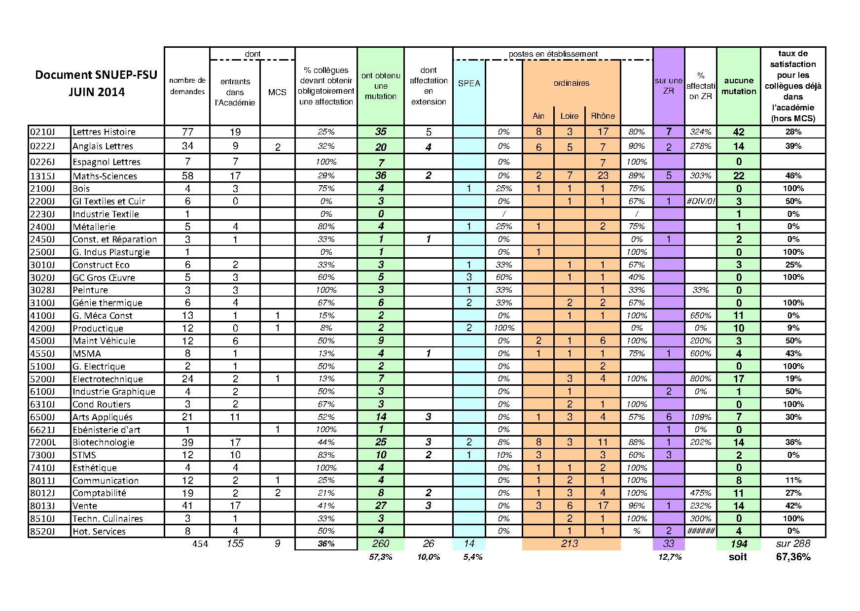 bareme mutation intra lyon